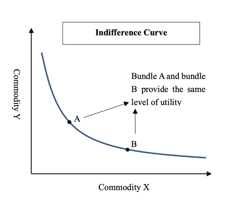 Indifference Curve - What, how, Features & example